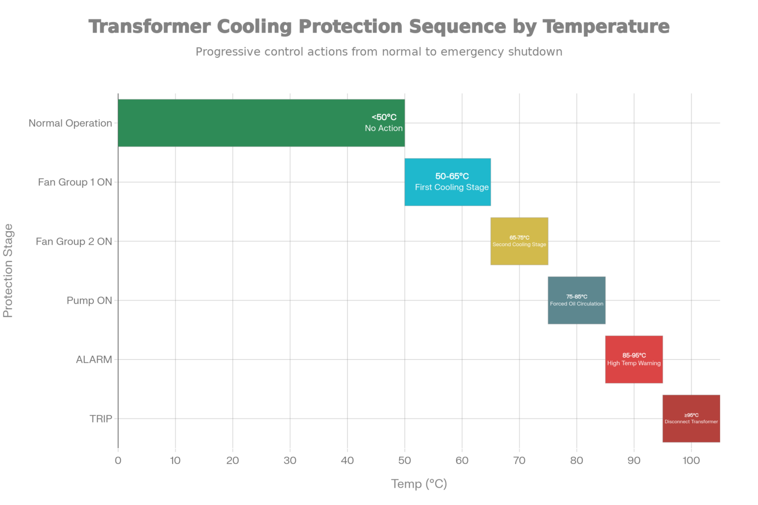 Transformer OTI and WTI Protection: Working Principle, Settings - Wiringuru